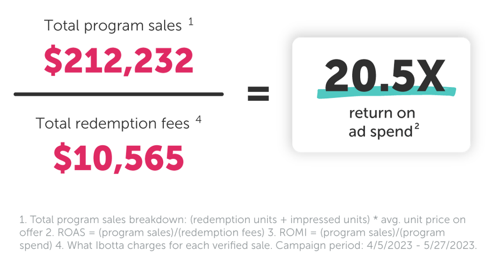 Toys: IPN Campaign Performance